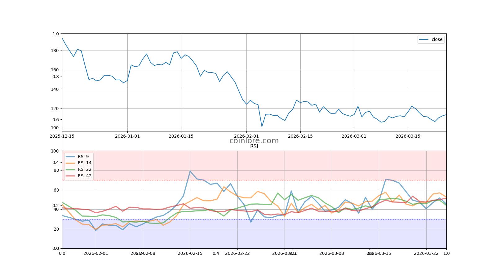 Aave RSI indicator