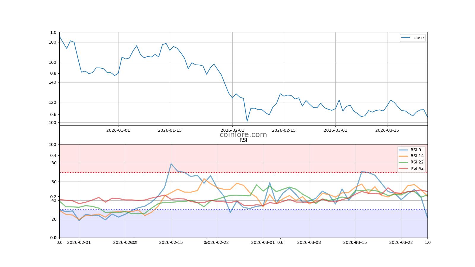 Aave RSI indicator
