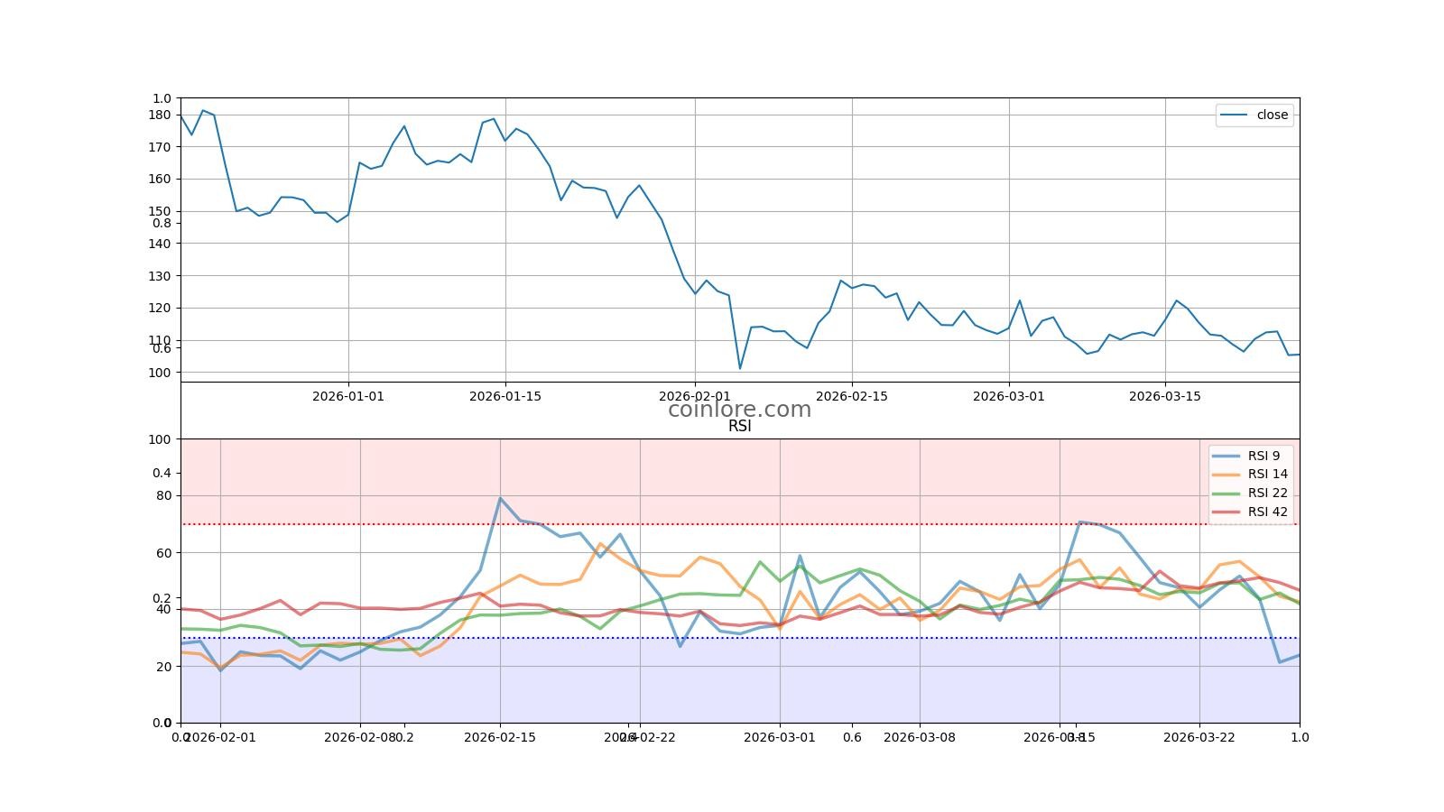 Aave RSI indicator