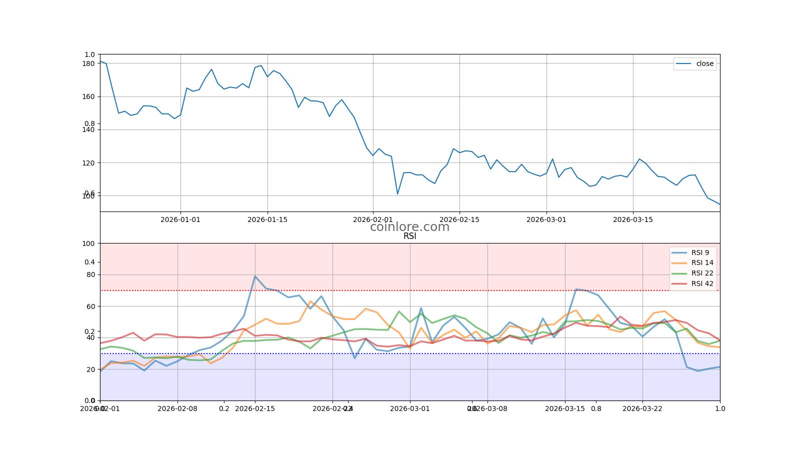 Aave RSI indicator