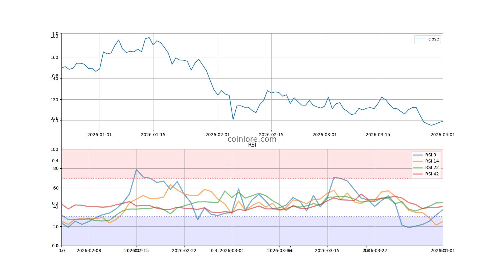 Aave RSI indicator
