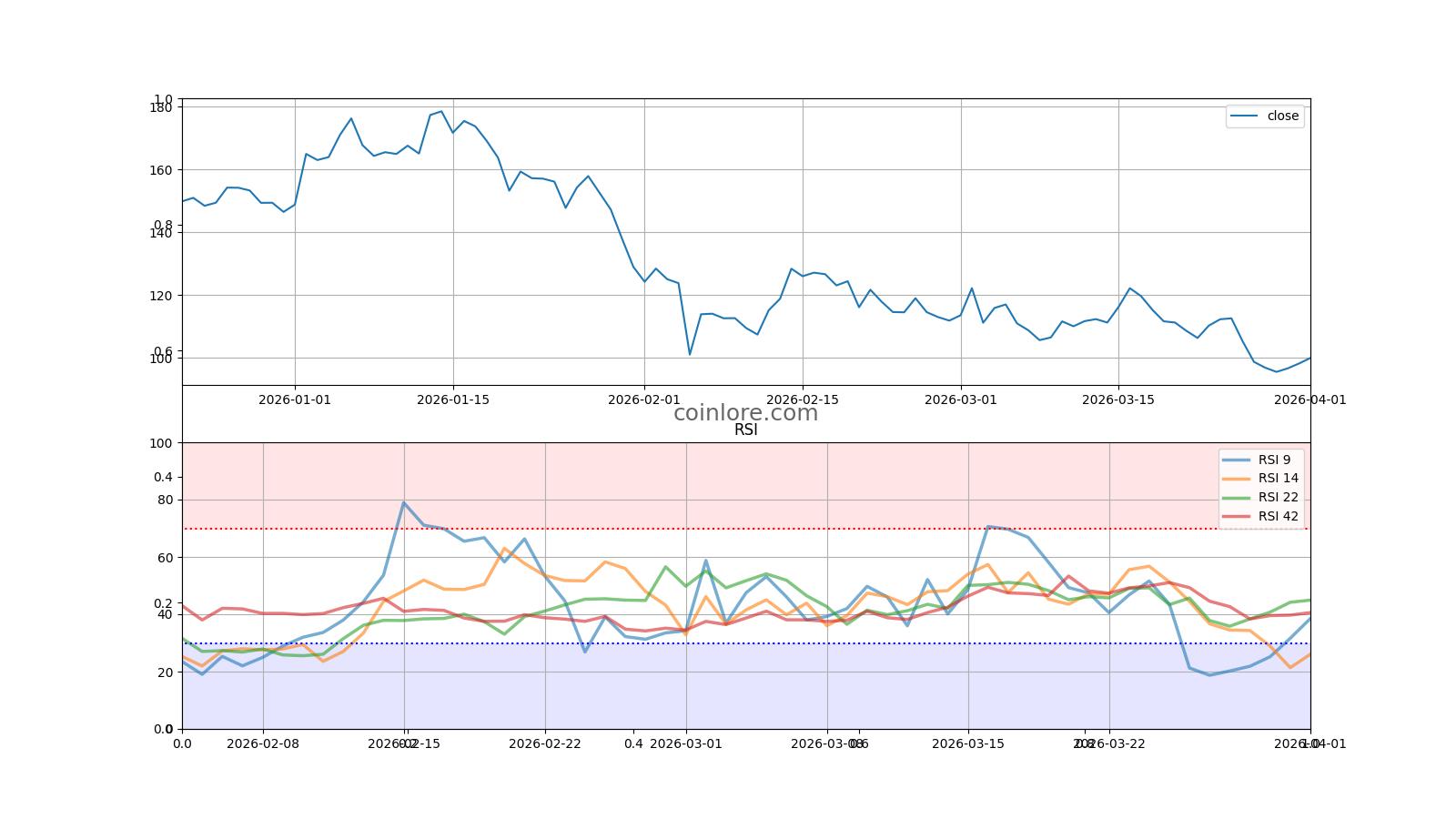 Aave RSI indicator