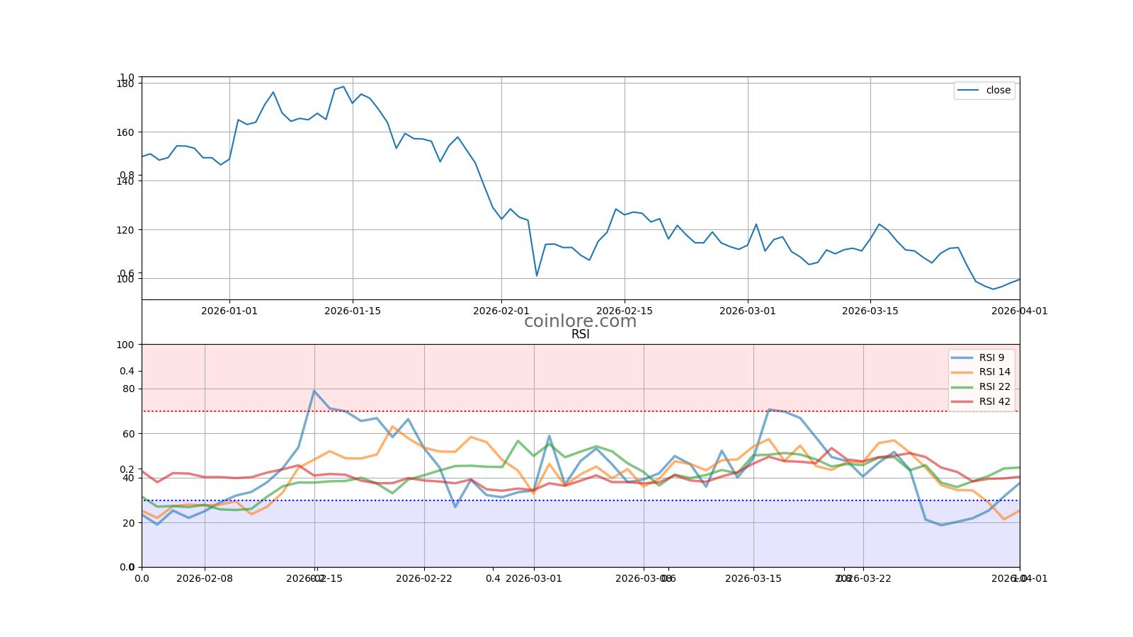 Aave RSI indicator