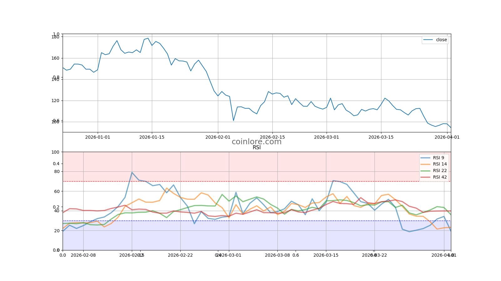 Aave RSI indicator