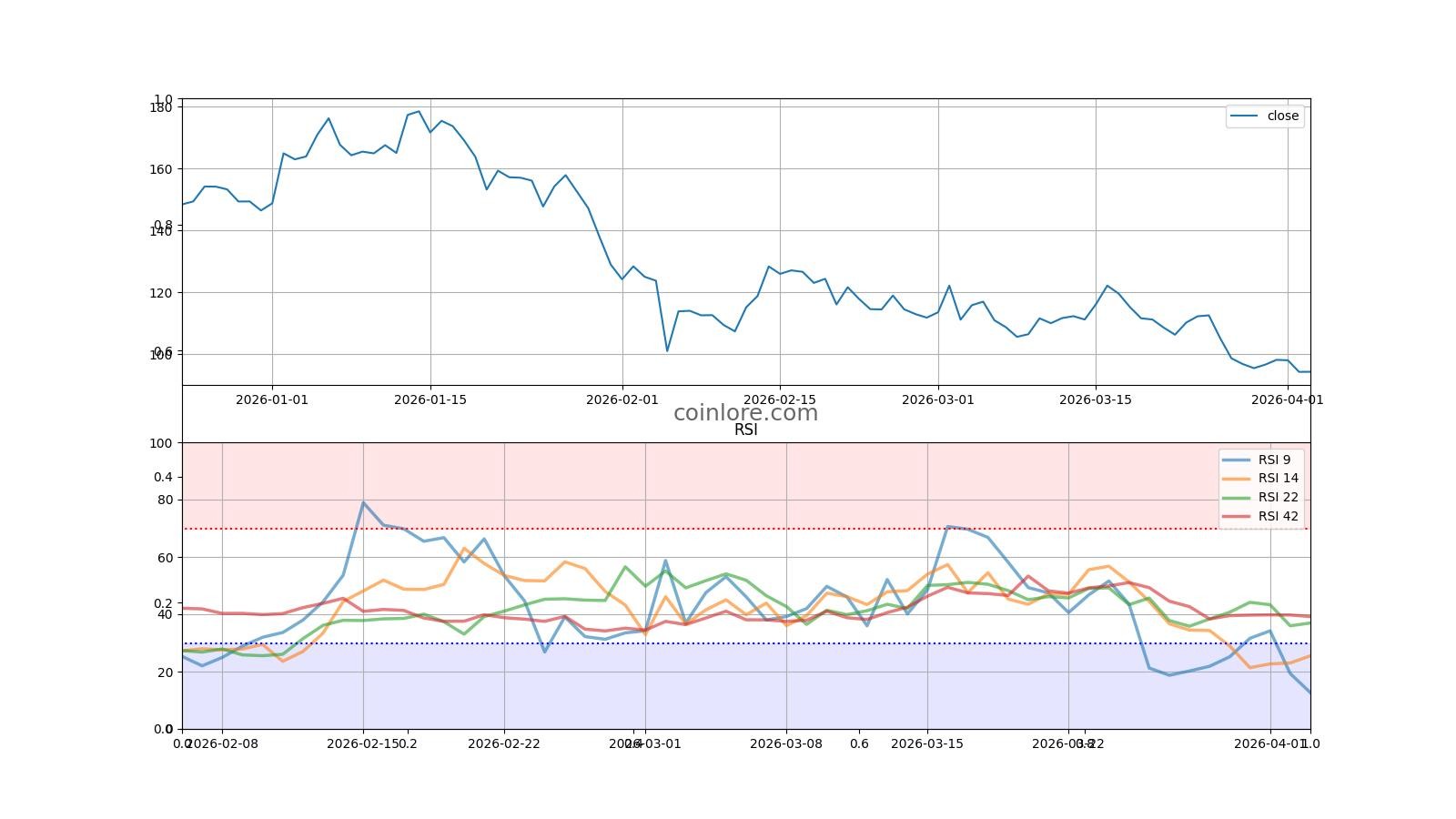 Aave RSI indicator
