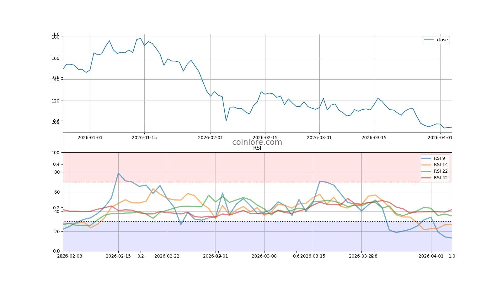 Aave RSI indicator