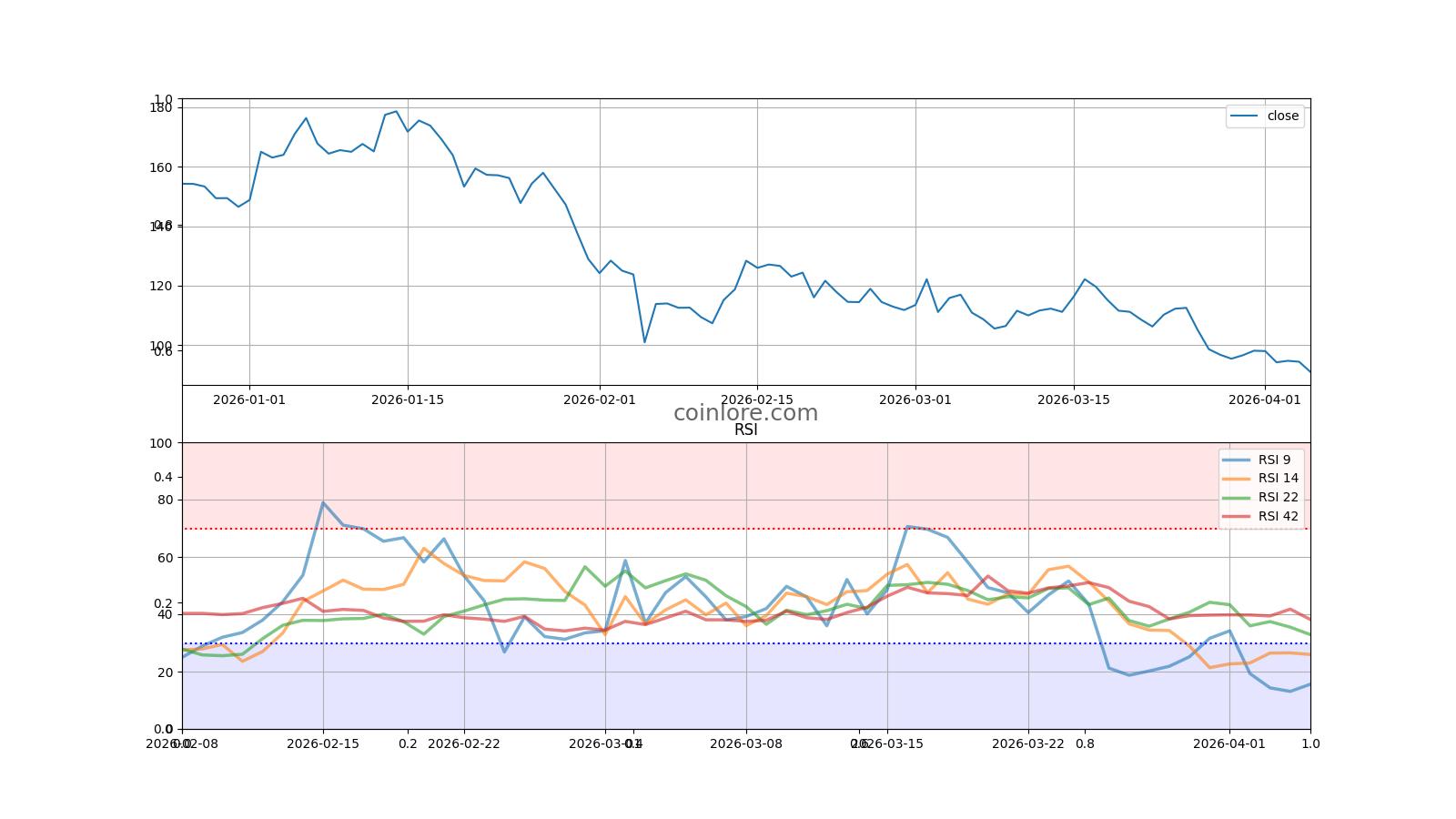 Aave RSI indicator