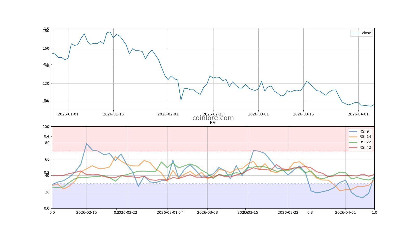 Aave RSI indicator