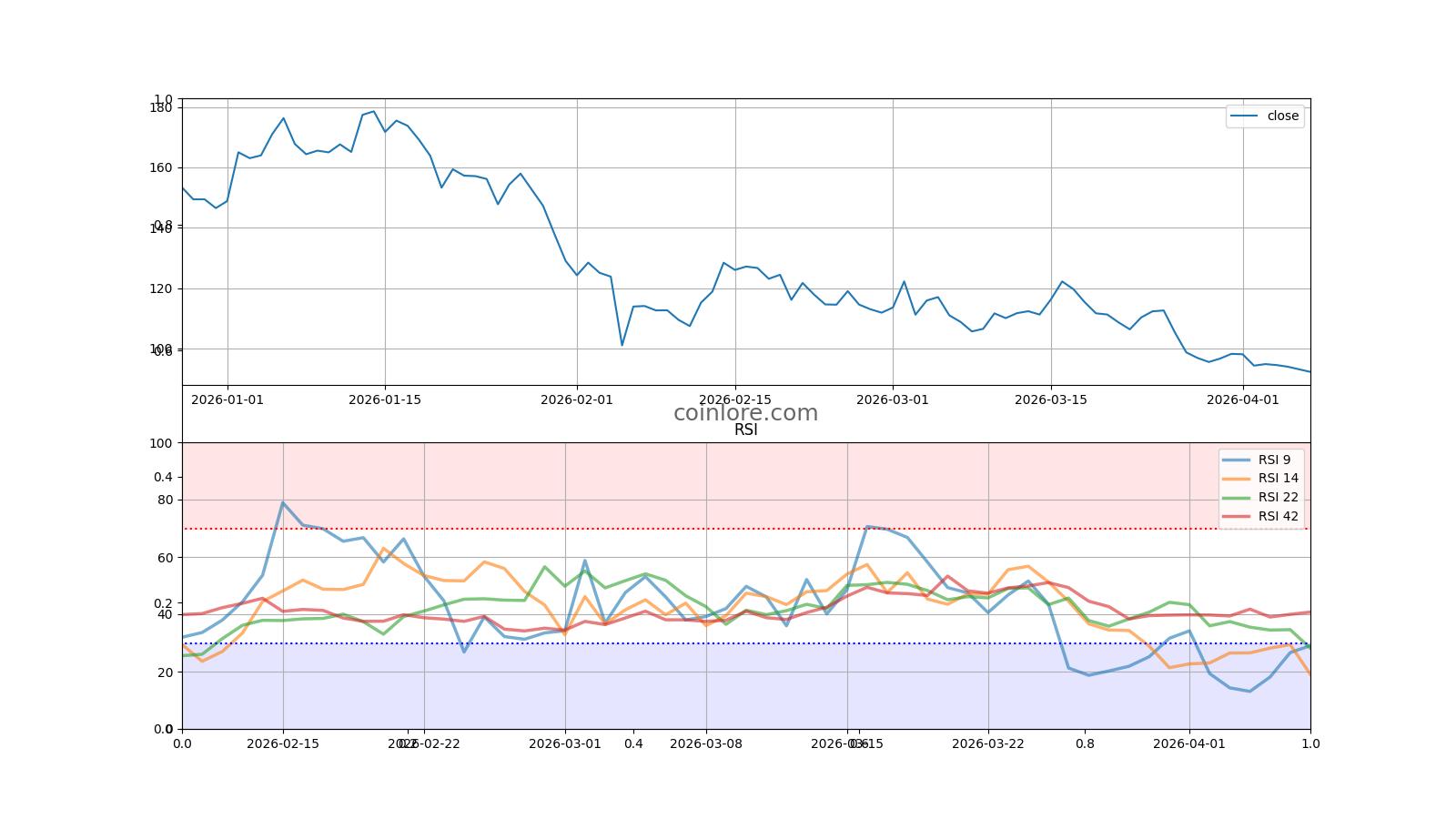 Aave RSI indicator