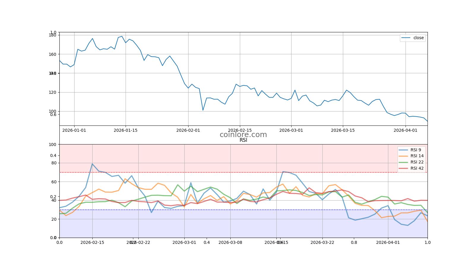 Aave RSI indicator