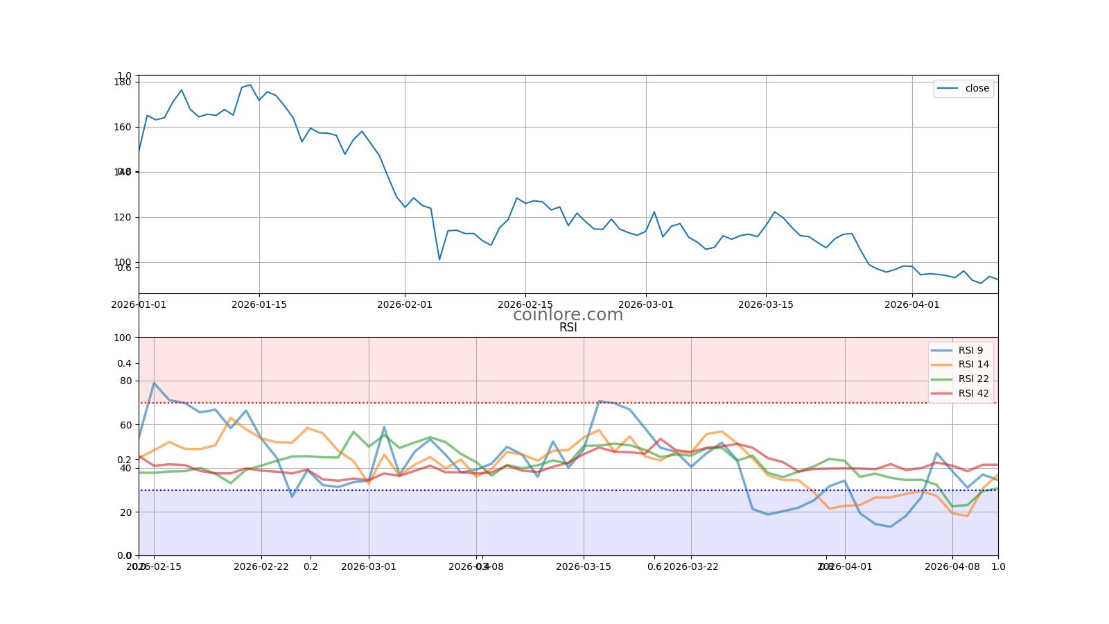 Aave RSI indicator
