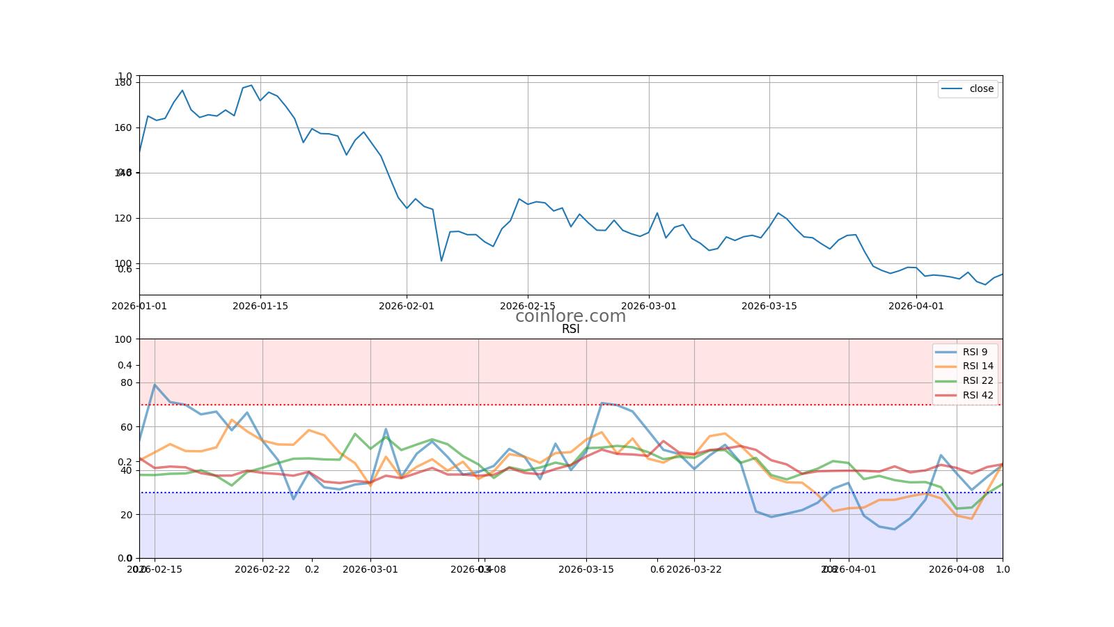 Aave RSI indicator