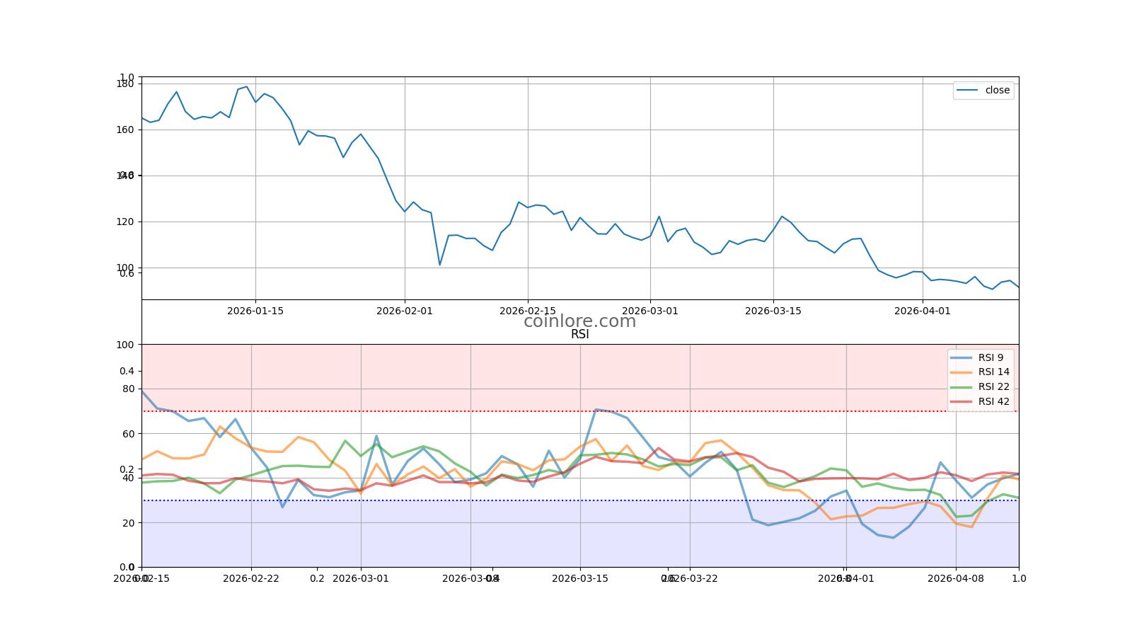 Aave RSI indicator