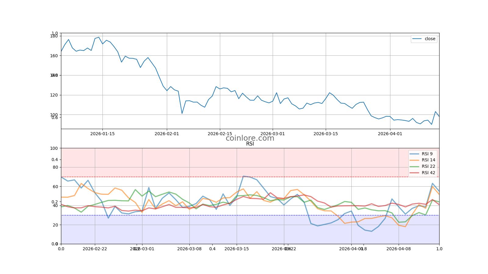 Aave RSI indicator