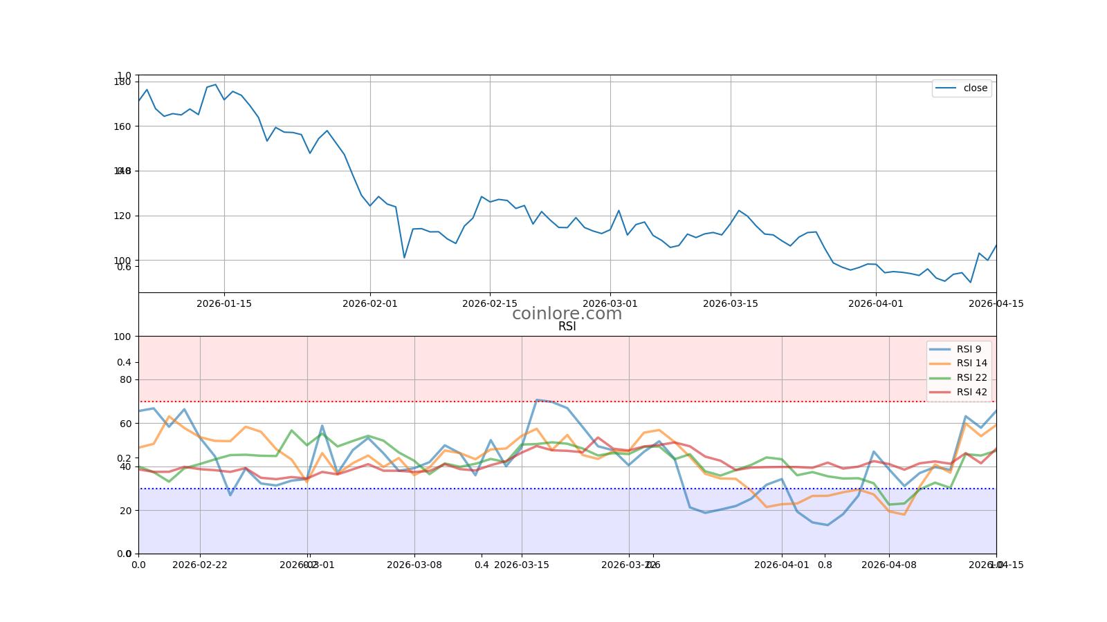 Aave RSI indicator