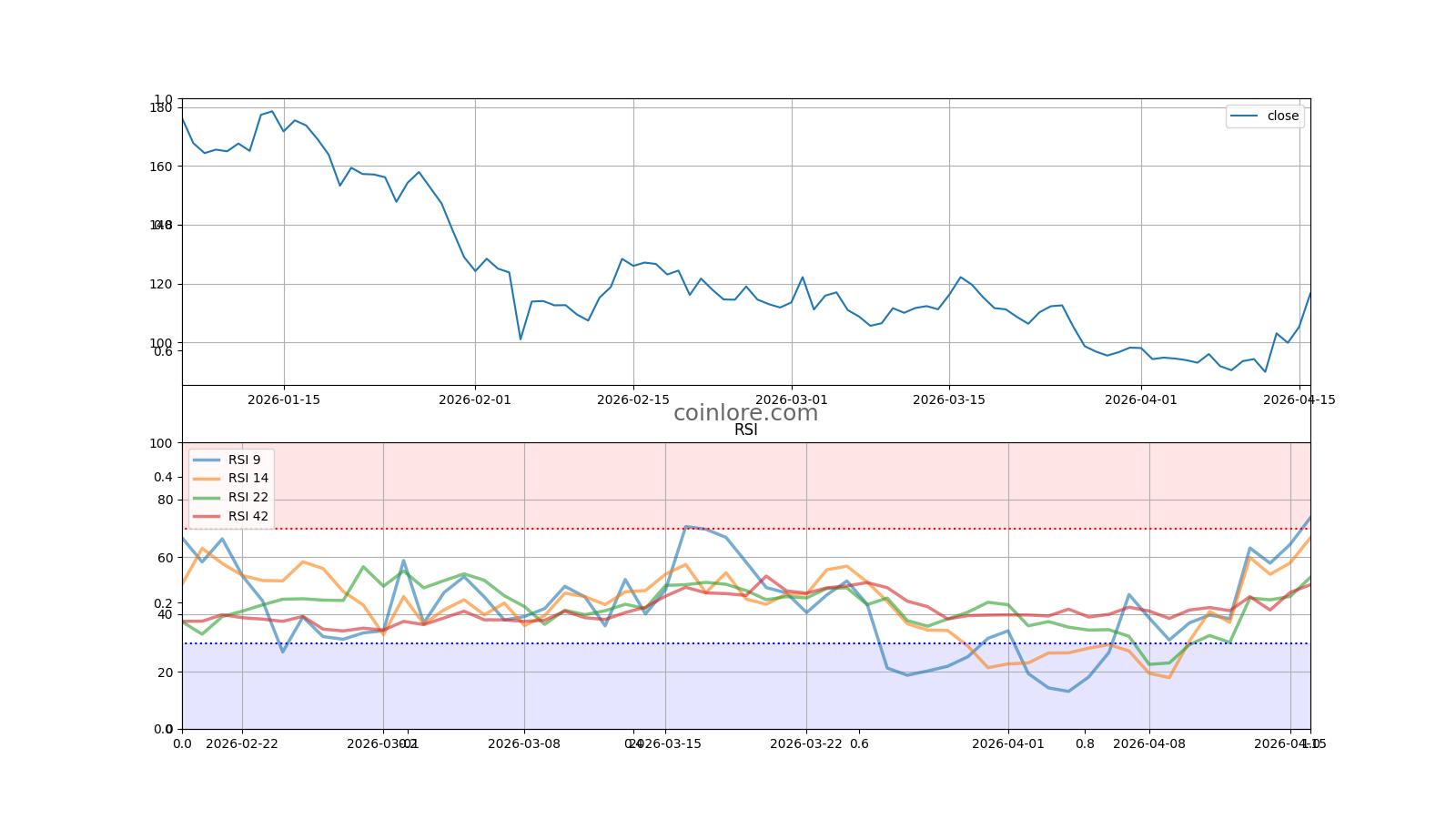 Aave RSI indicator