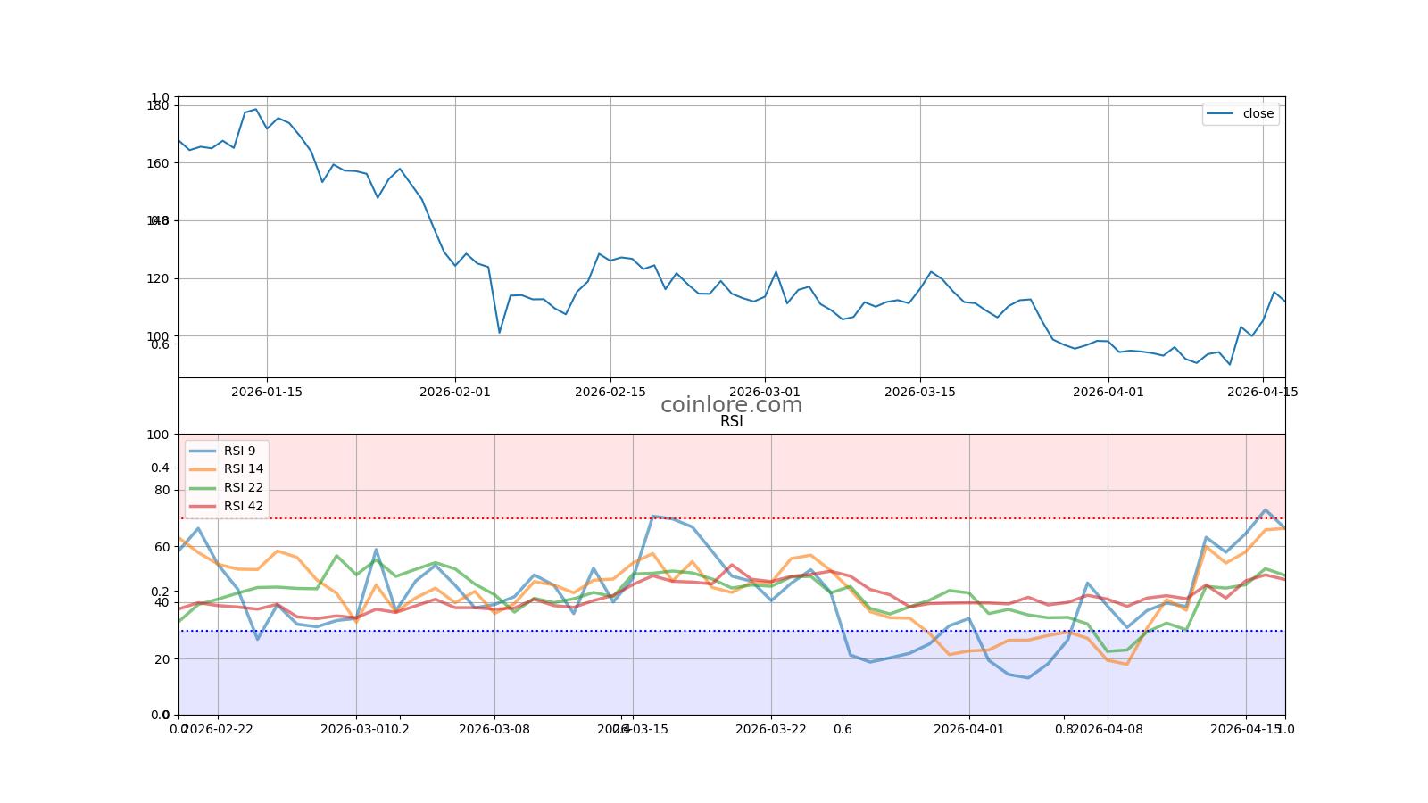 Aave RSI indicator