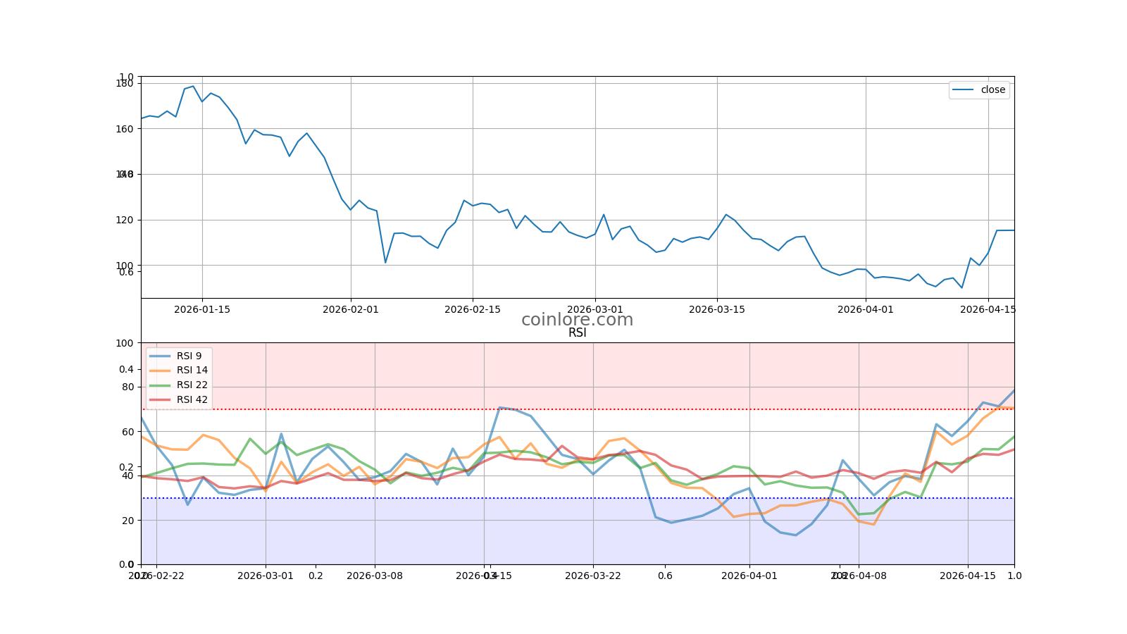 Aave RSI indicator