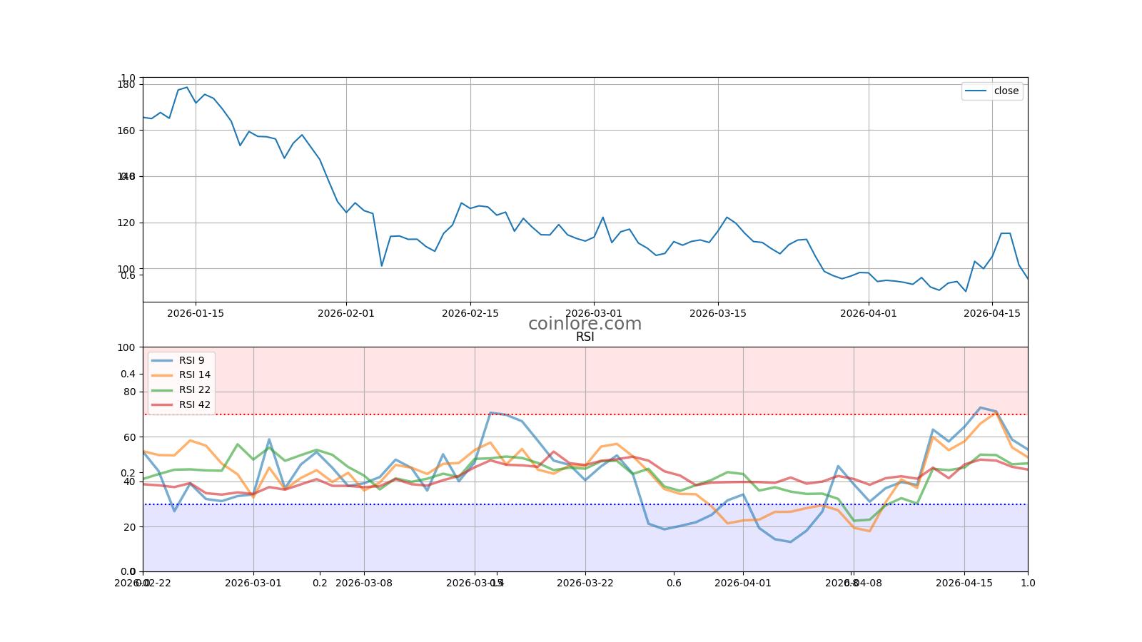 Aave RSI indicator