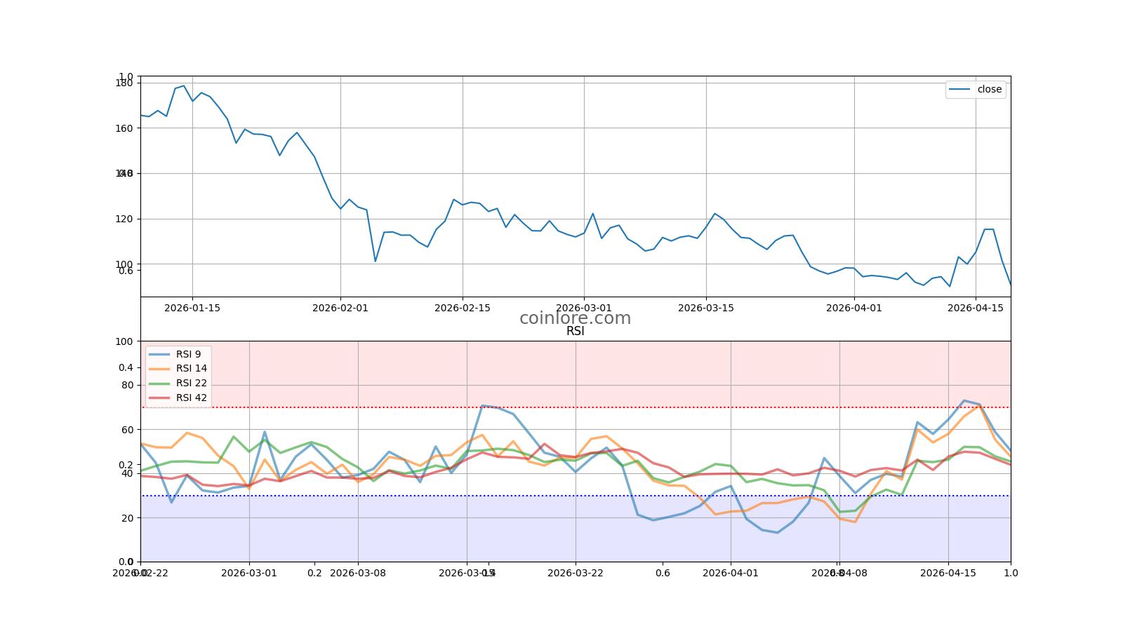 Aave RSI indicator