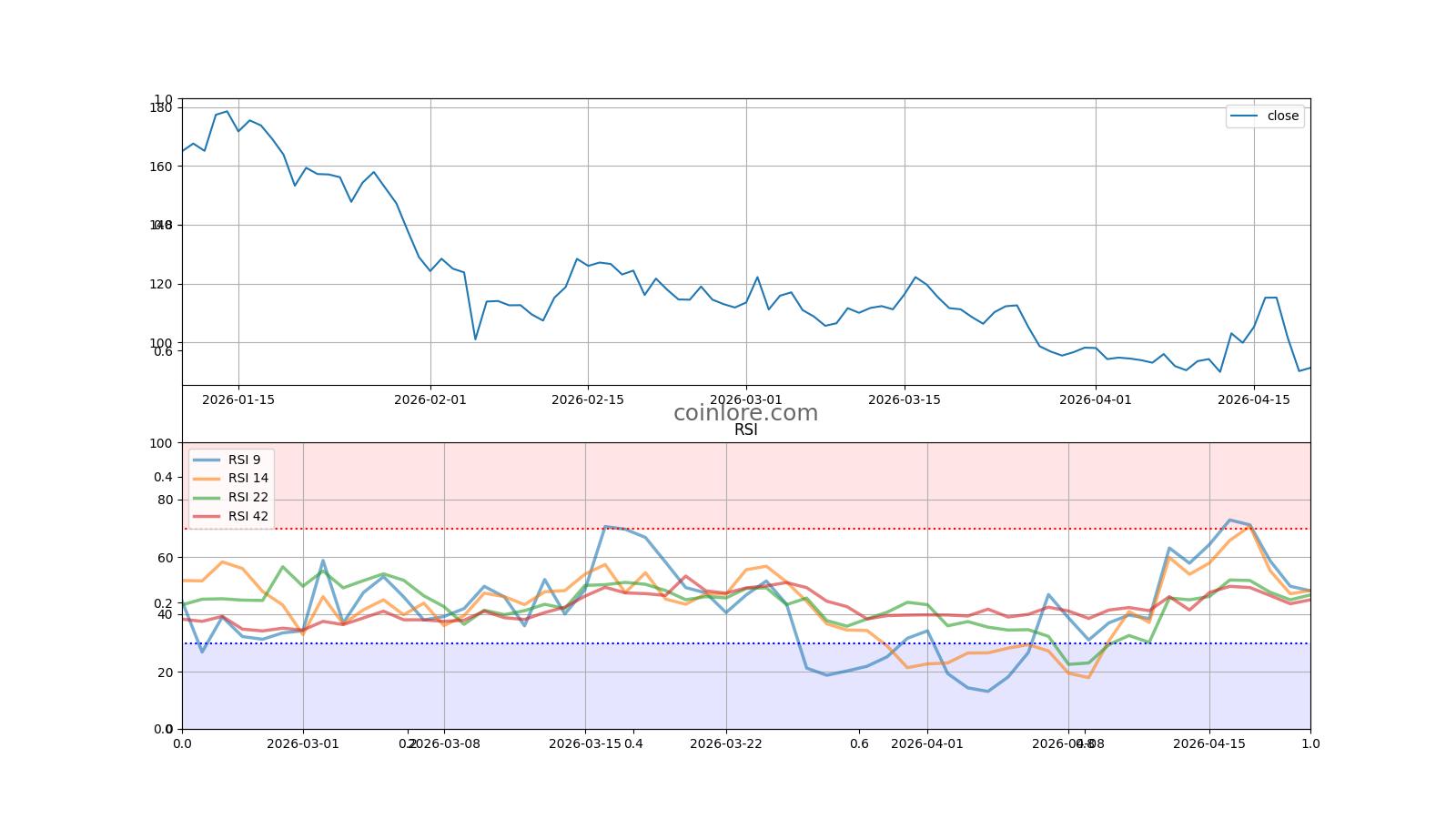 Aave RSI indicator