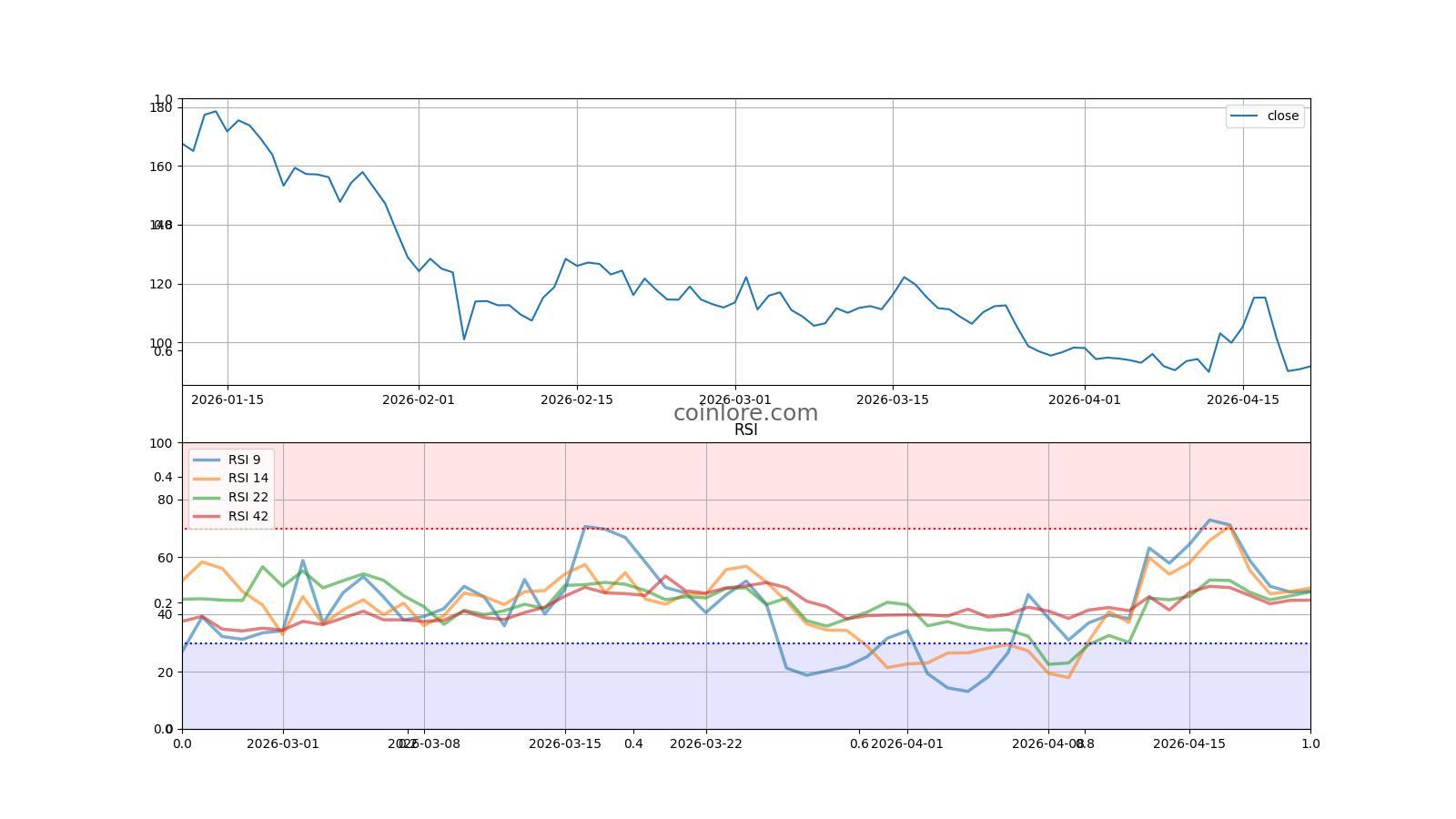 Aave RSI indicator