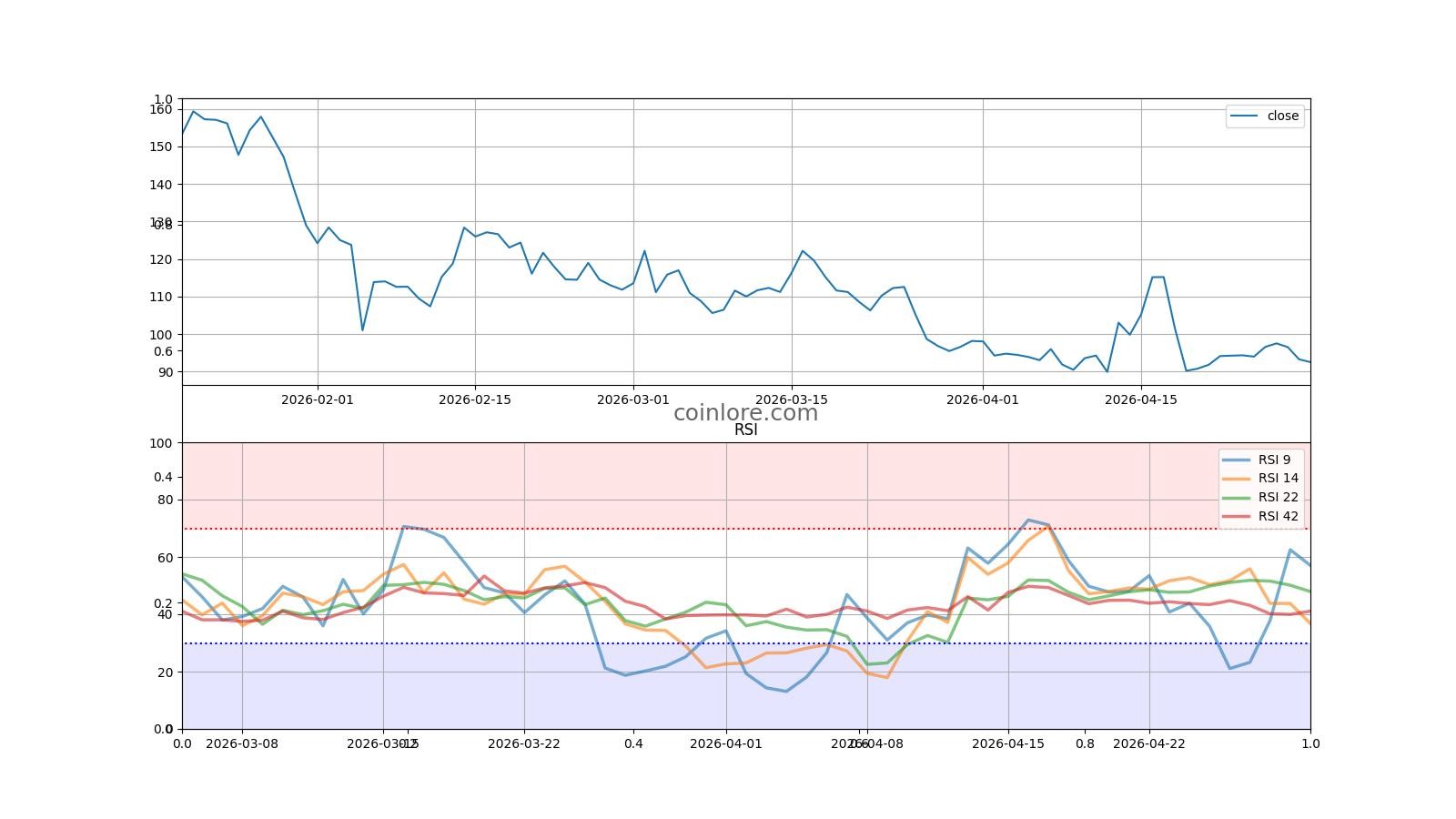 Aave RSI indicator