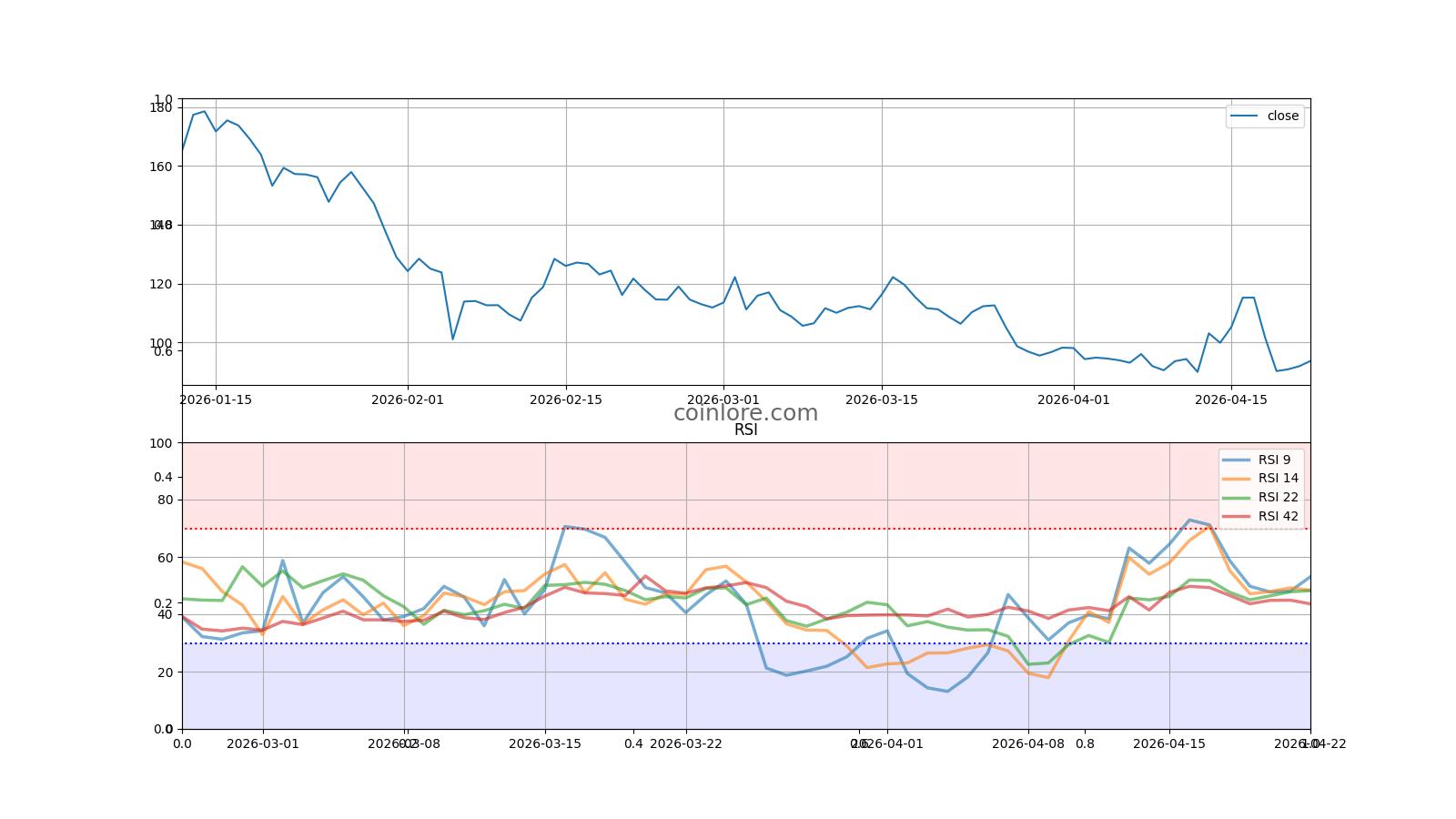 Aave RSI indicator
