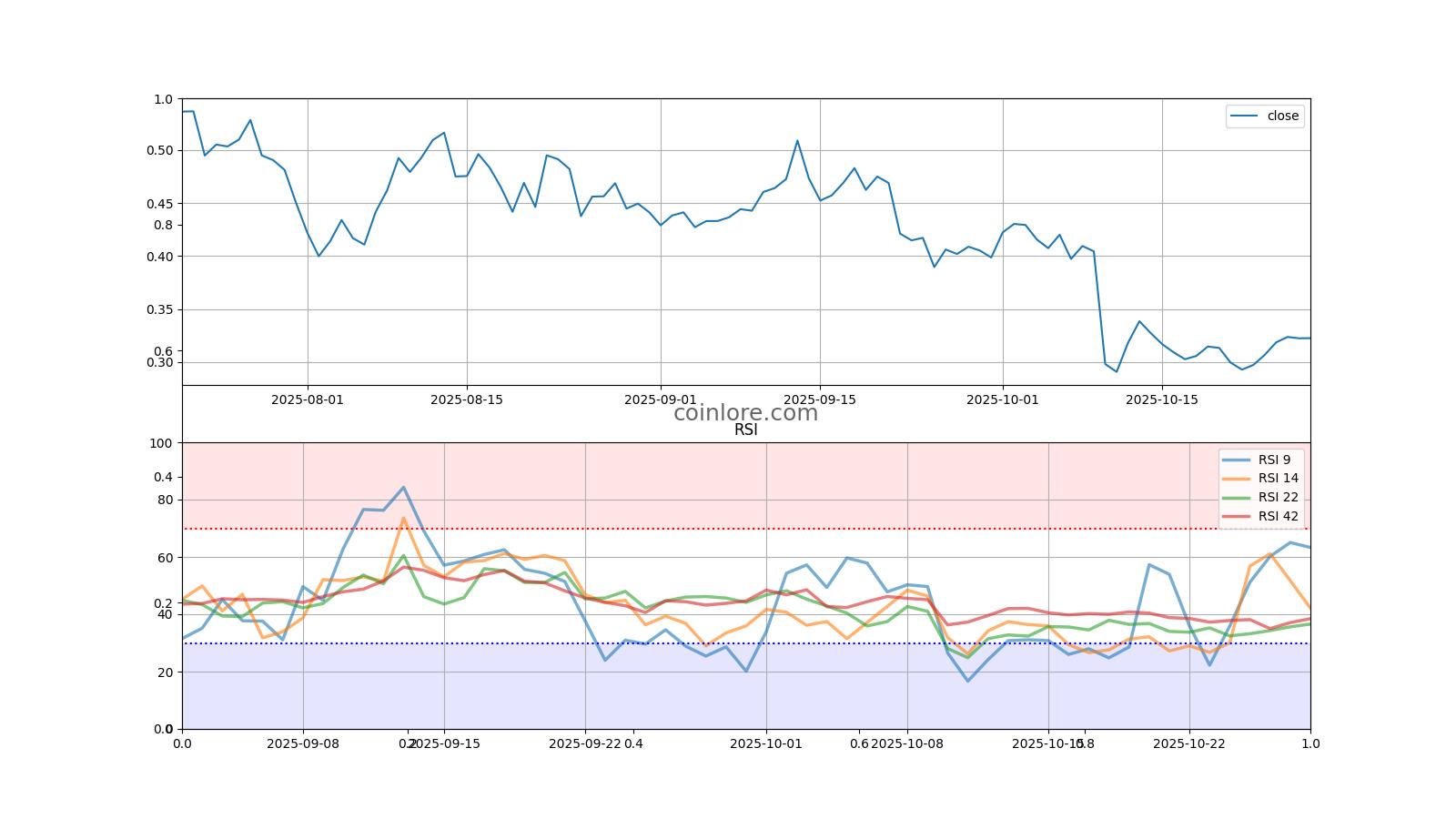 Aavegotchi RSI indicator