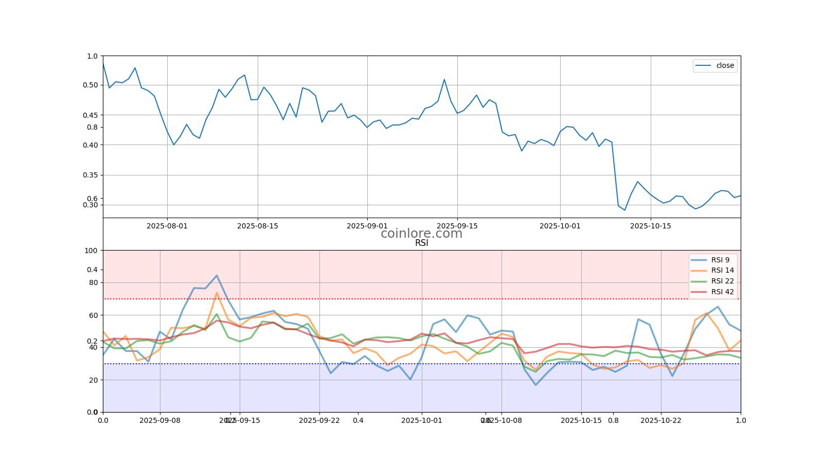 Aavegotchi RSI indicator