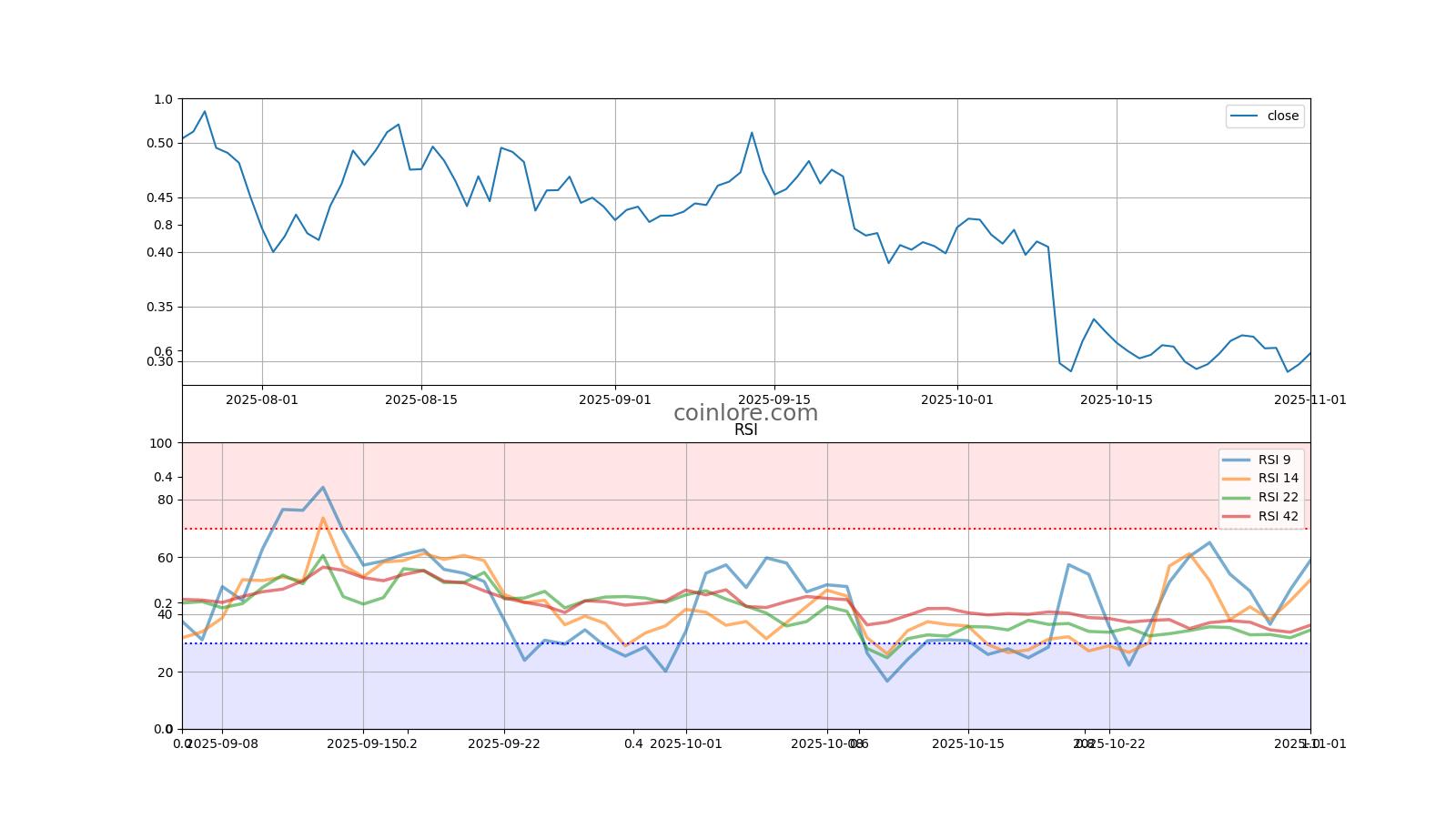 Aavegotchi RSI indicator