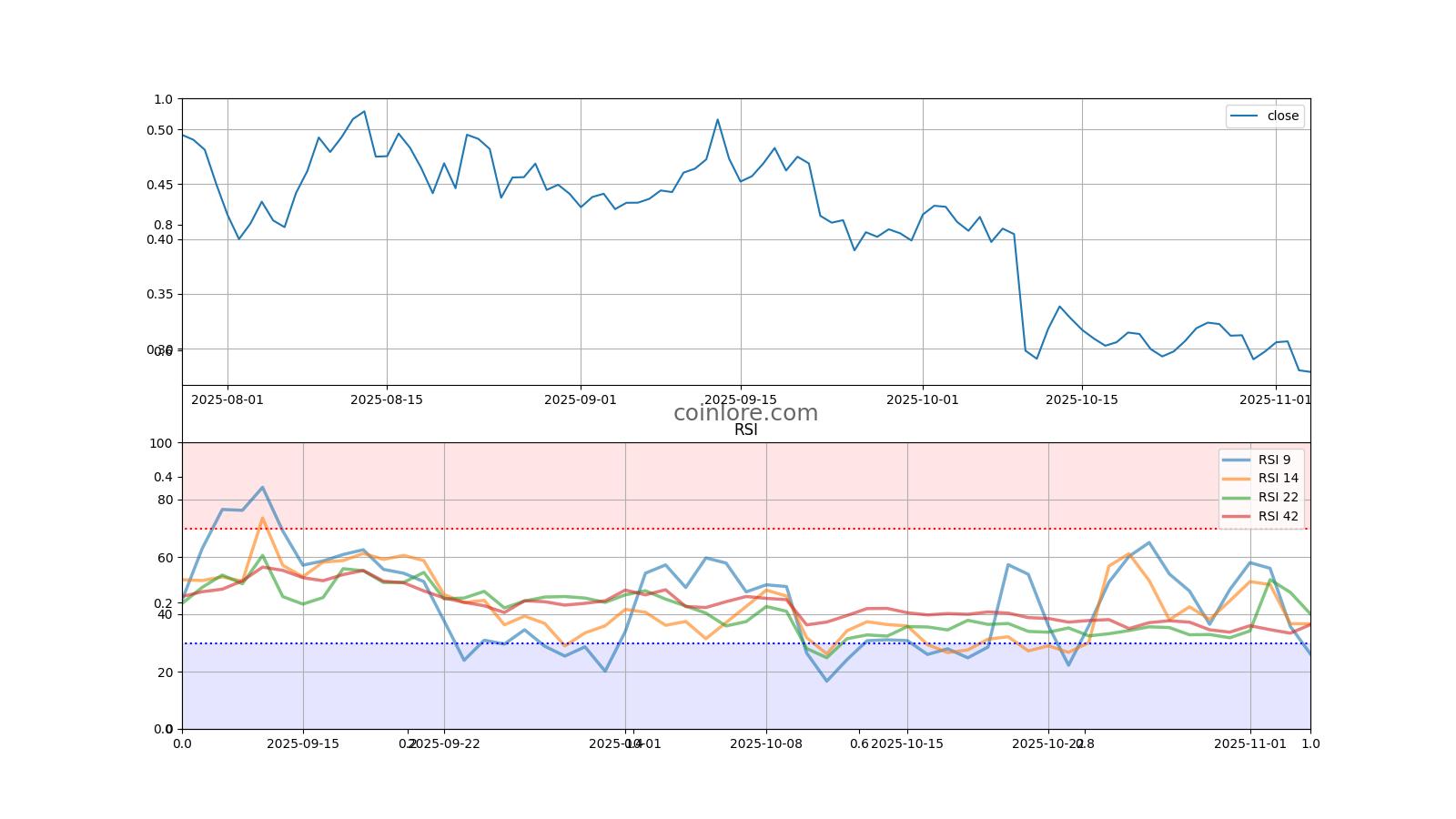 Aavegotchi RSI indicator