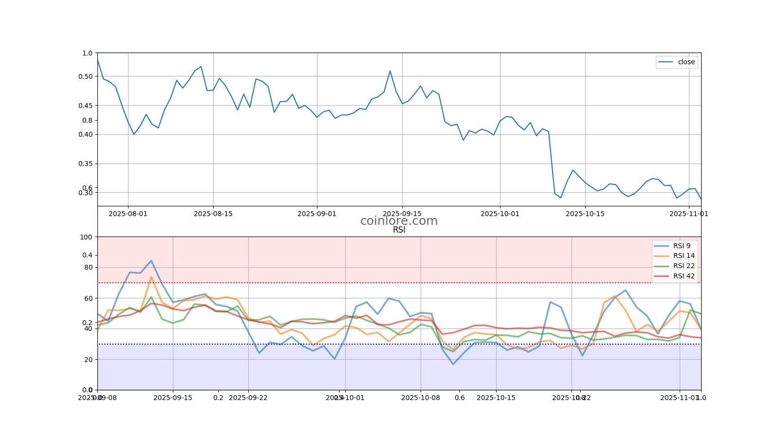 Aavegotchi RSI indicator