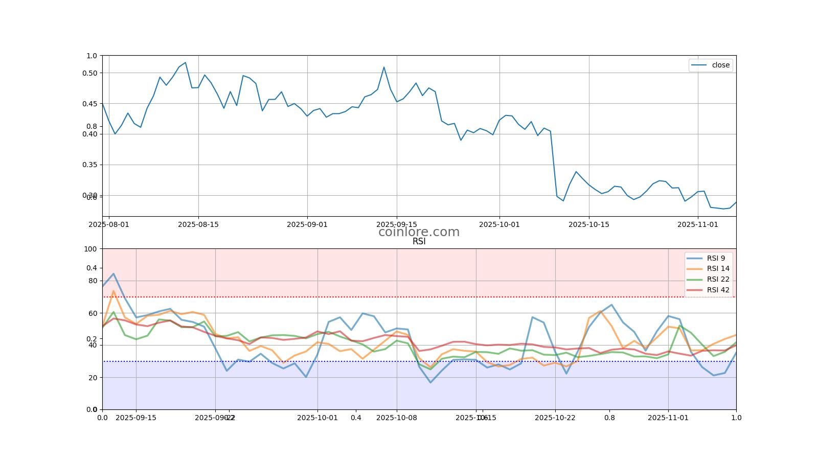 Aavegotchi RSI indicator