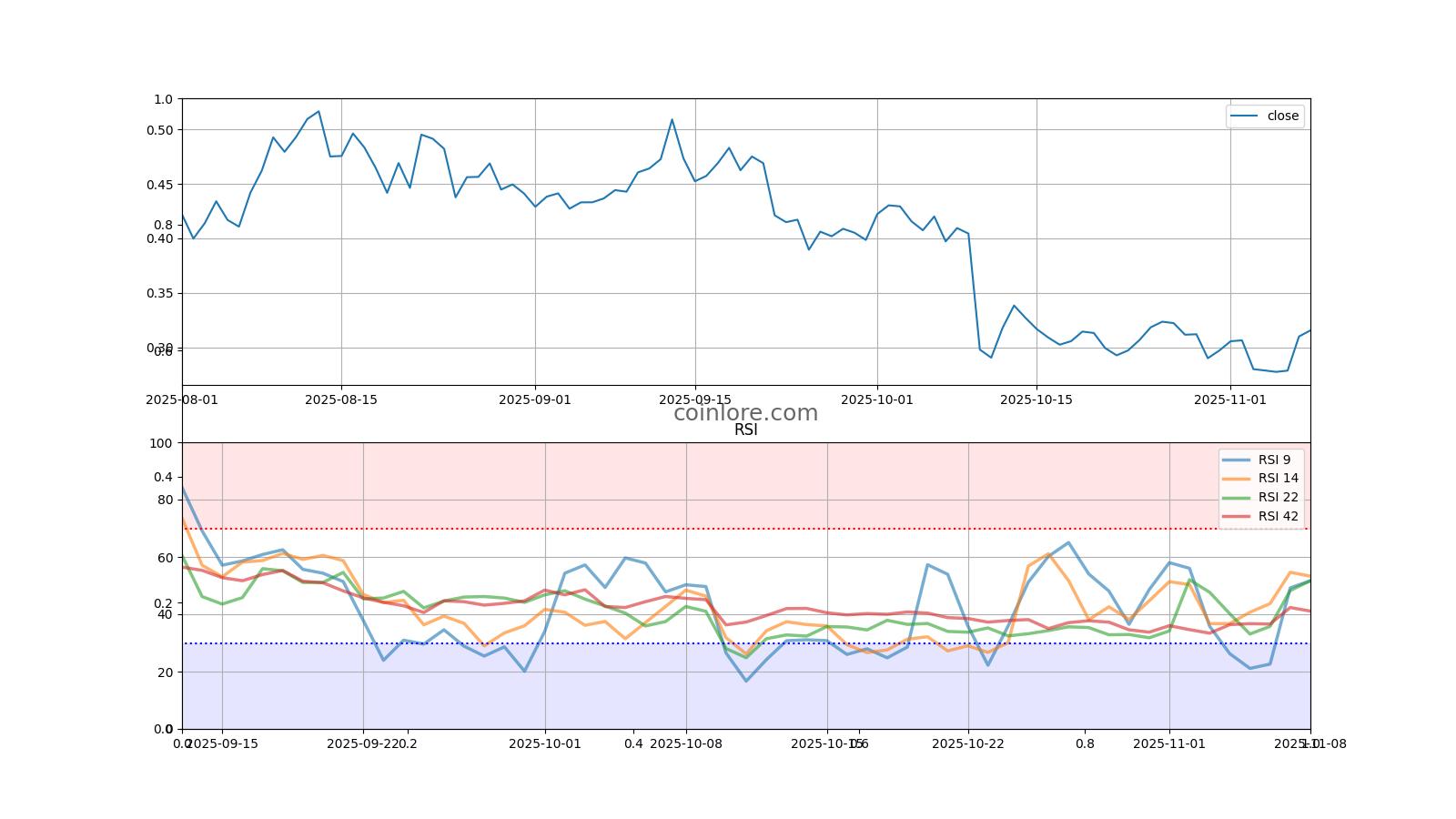 Aavegotchi RSI indicator