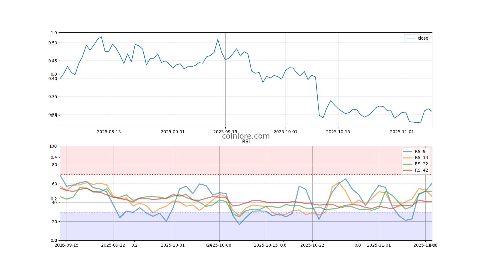 Aavegotchi RSI indicator
