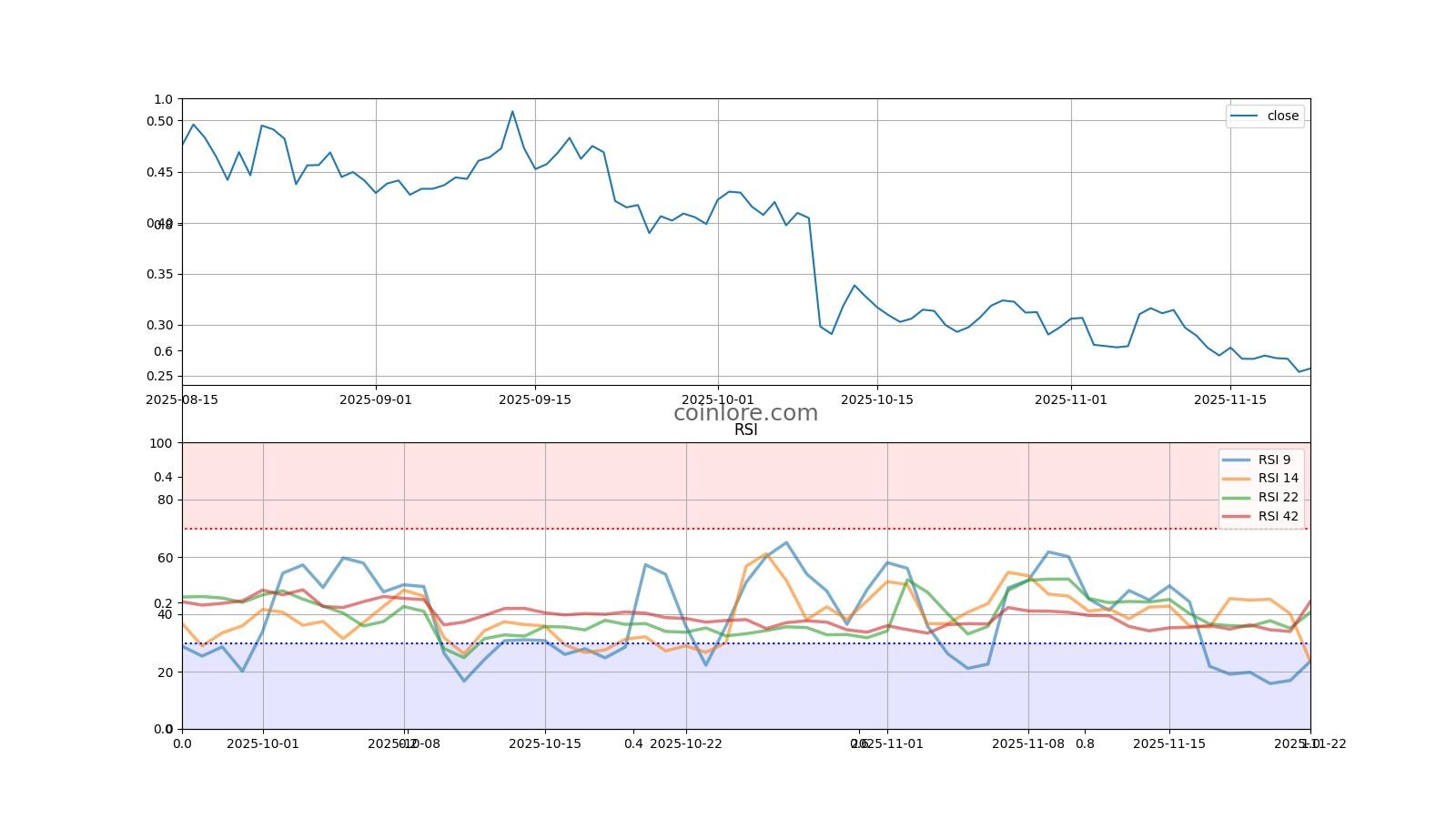 Aavegotchi RSI indicator