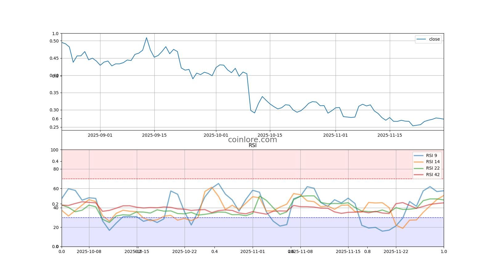 Aavegotchi RSI indicator