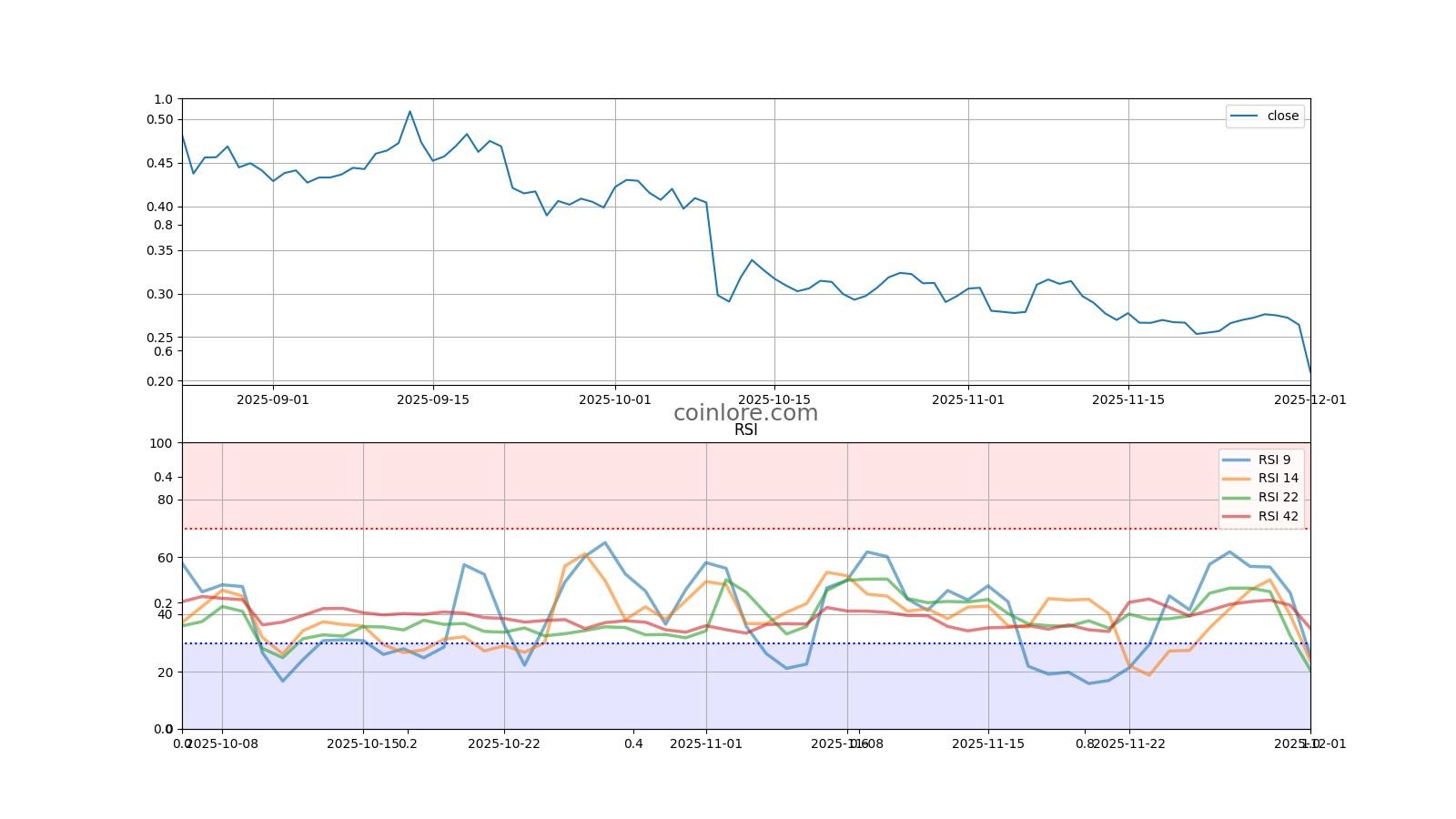 Aavegotchi RSI indicator