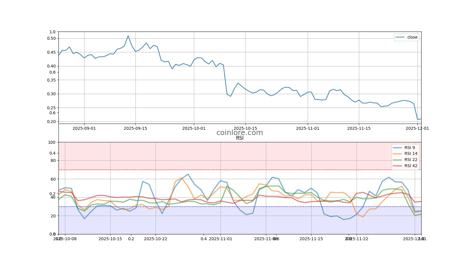 Aavegotchi RSI indicator