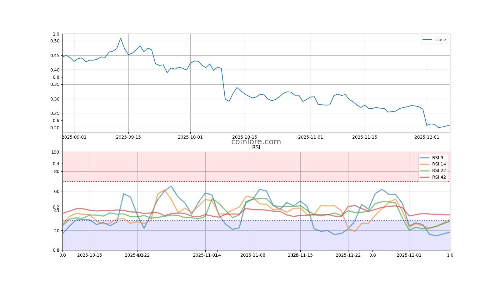 Aavegotchi RSI indicator