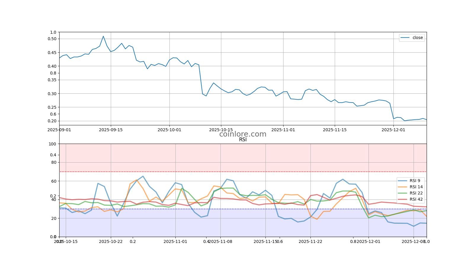 Aavegotchi RSI indicator