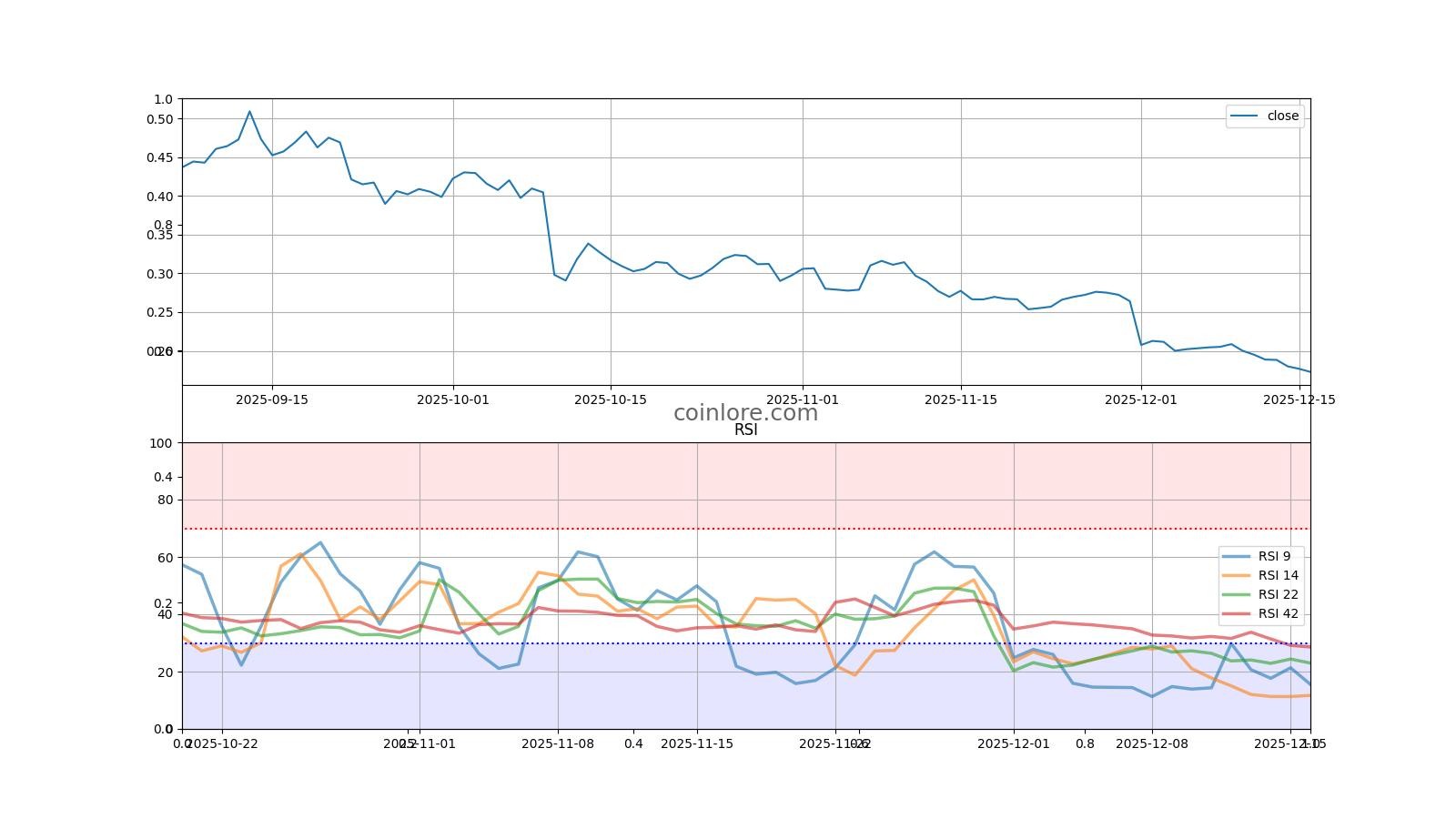 Aavegotchi RSI indicator