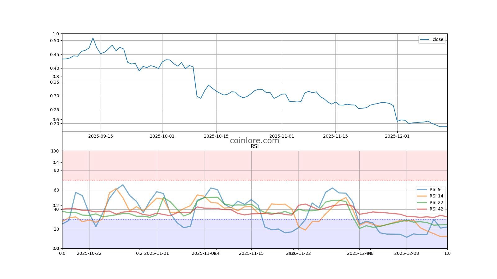 Aavegotchi RSI indicator