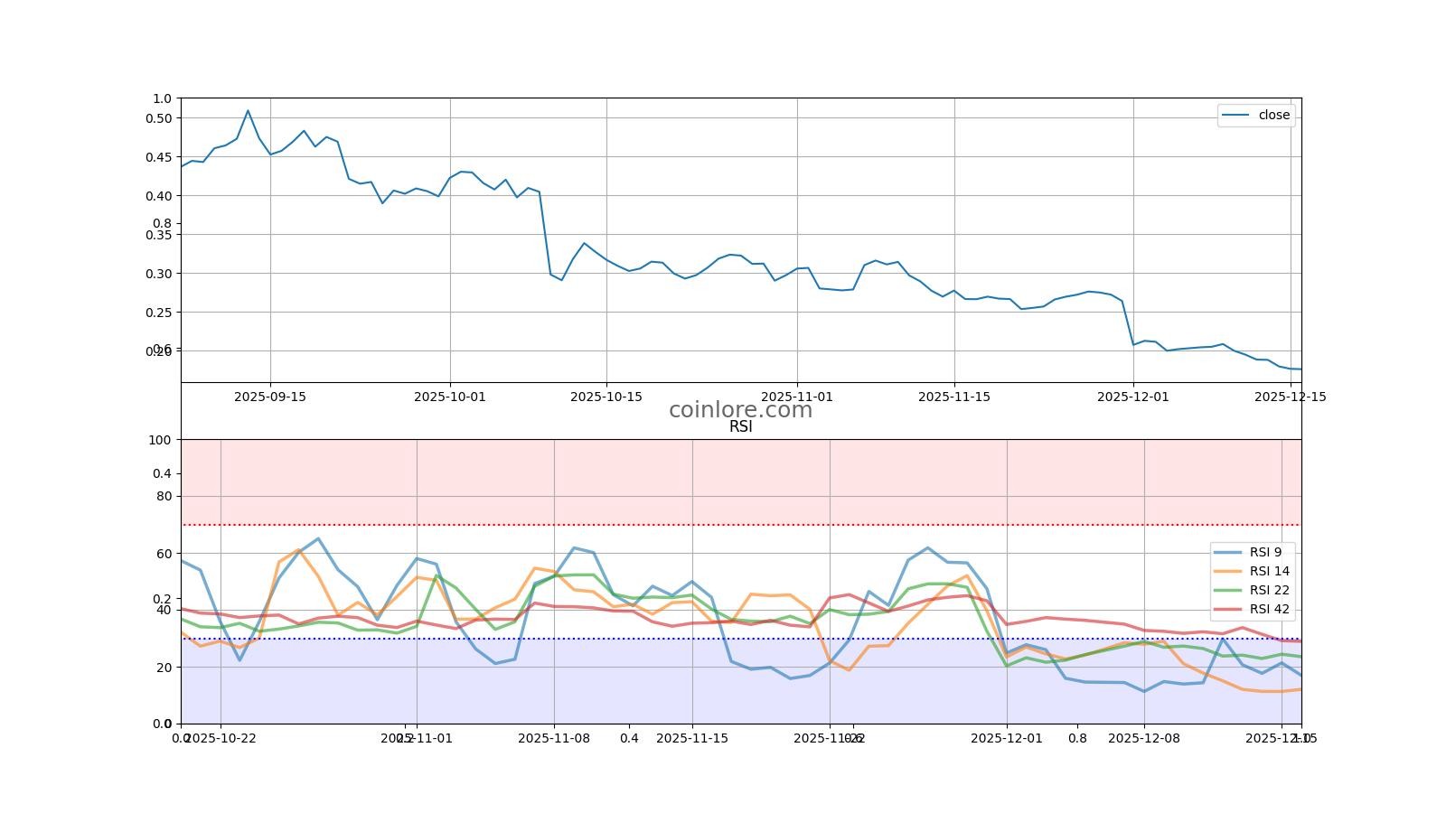 Aavegotchi RSI indicator