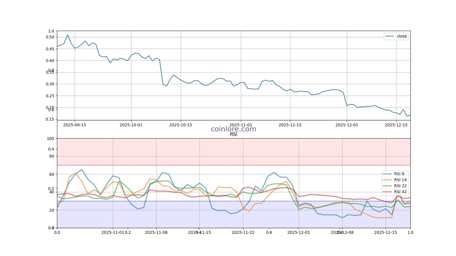 Aavegotchi RSI indicator