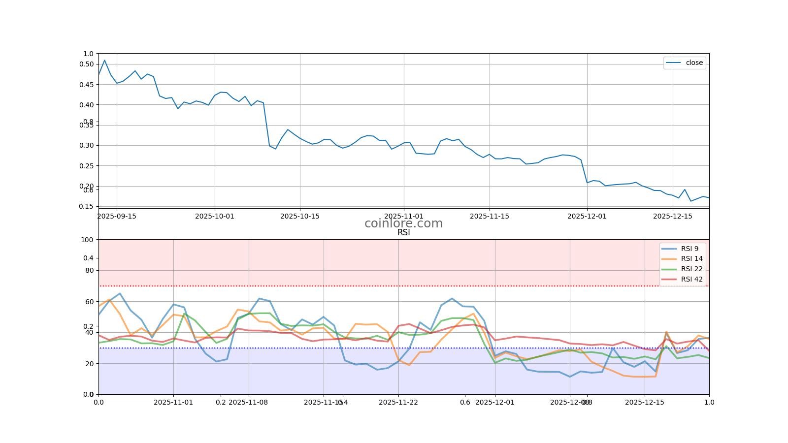 Aavegotchi RSI indicator