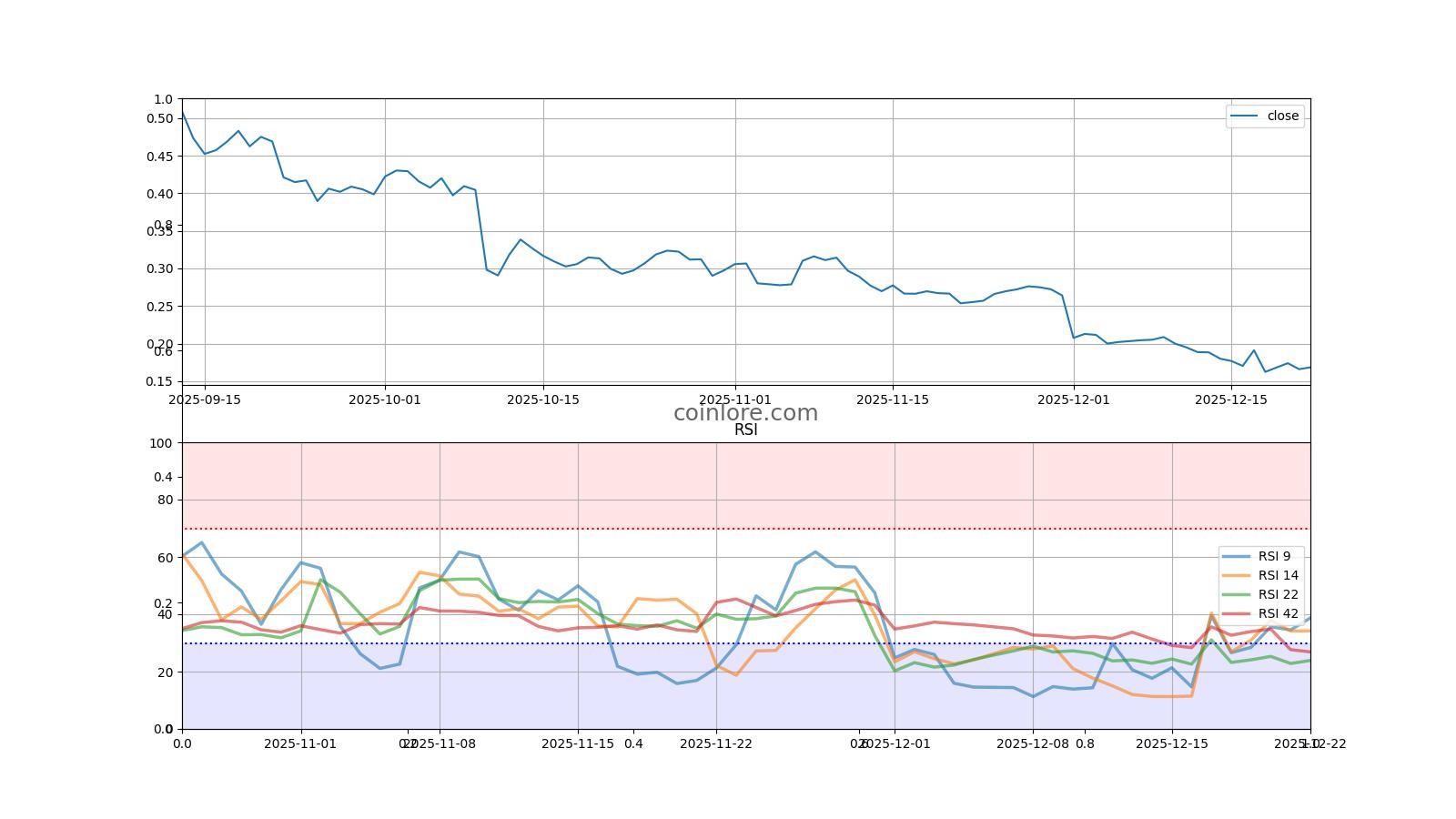 Aavegotchi RSI indicator