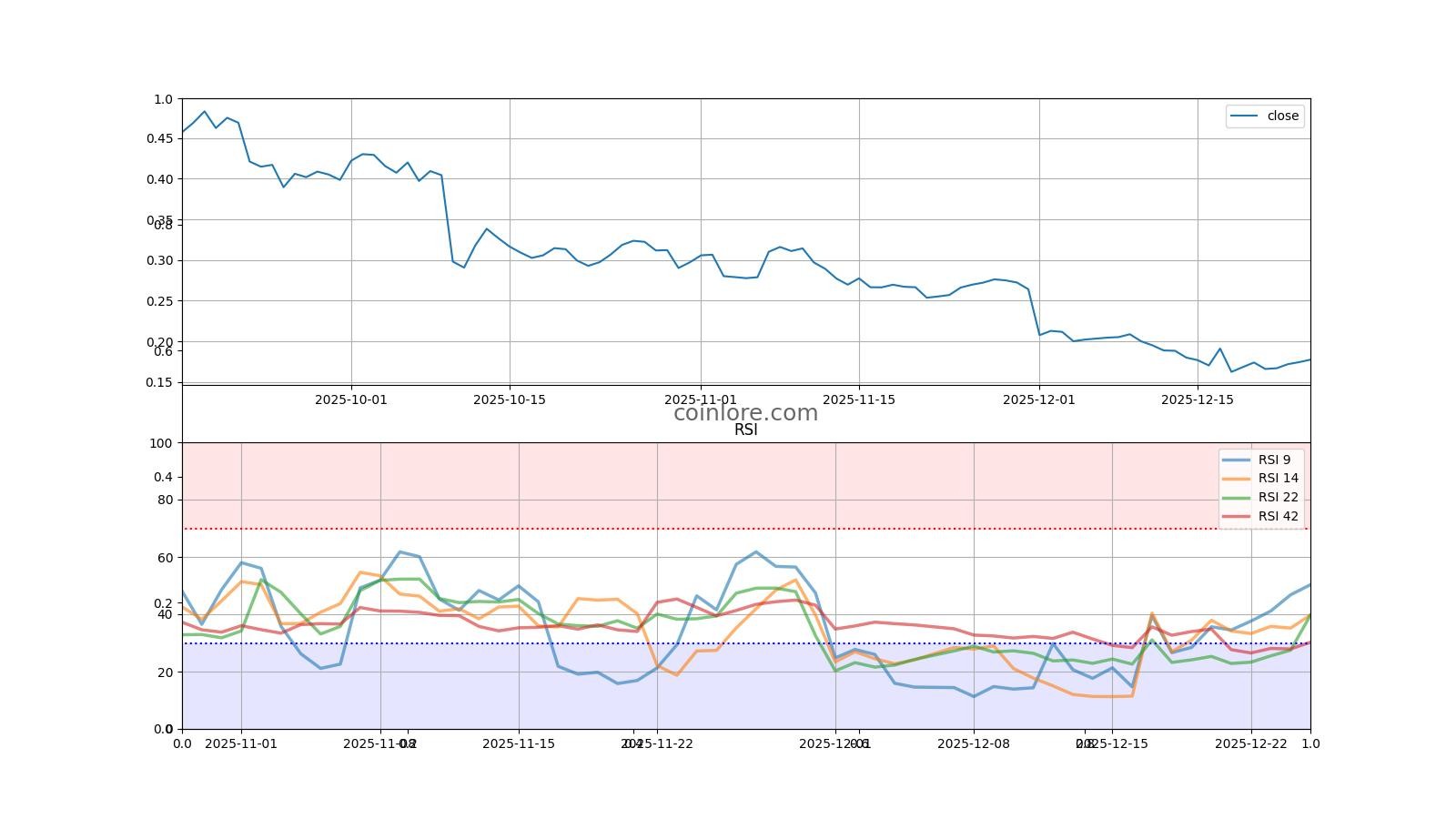Aavegotchi RSI indicator
