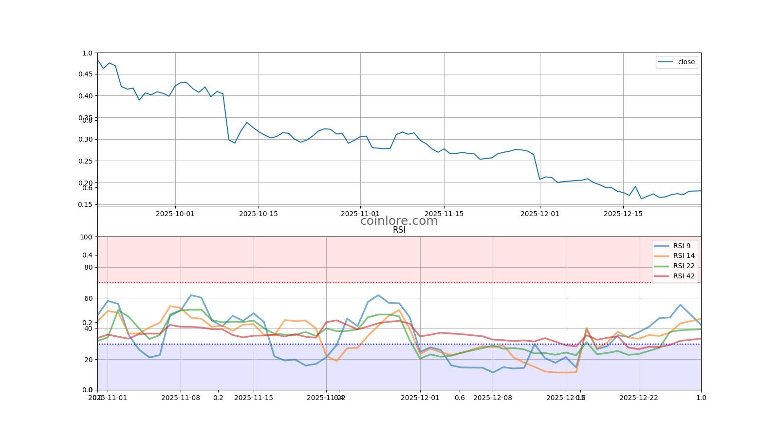 Aavegotchi RSI indicator